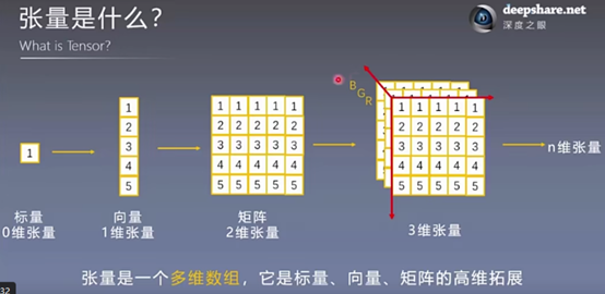 [一]深度学习pytorch 张量定义与张量创建 Pytorch中定义一个全局张量变量 Csdn博客