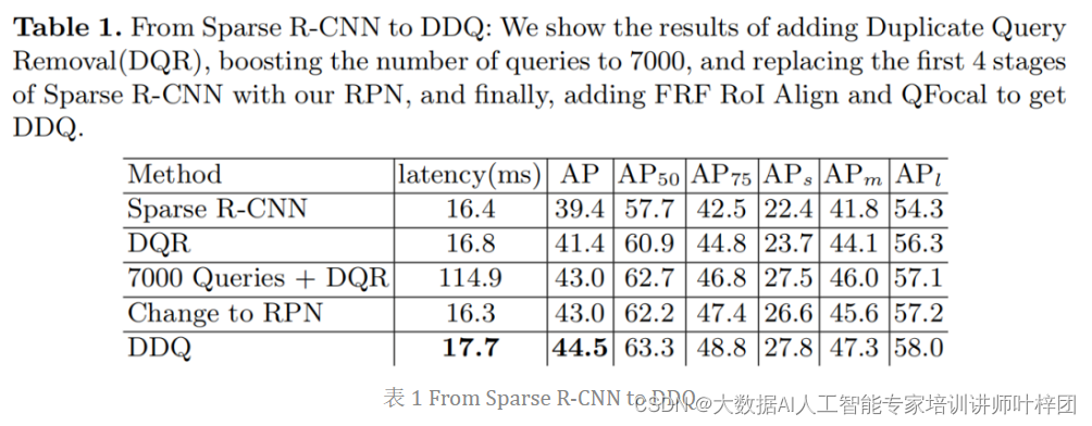 ResNet50上天 | DDQ改进Sparse RCNN让ResNet50在coco上来到了49.8的AP_dense distinct query for end-to-end ...