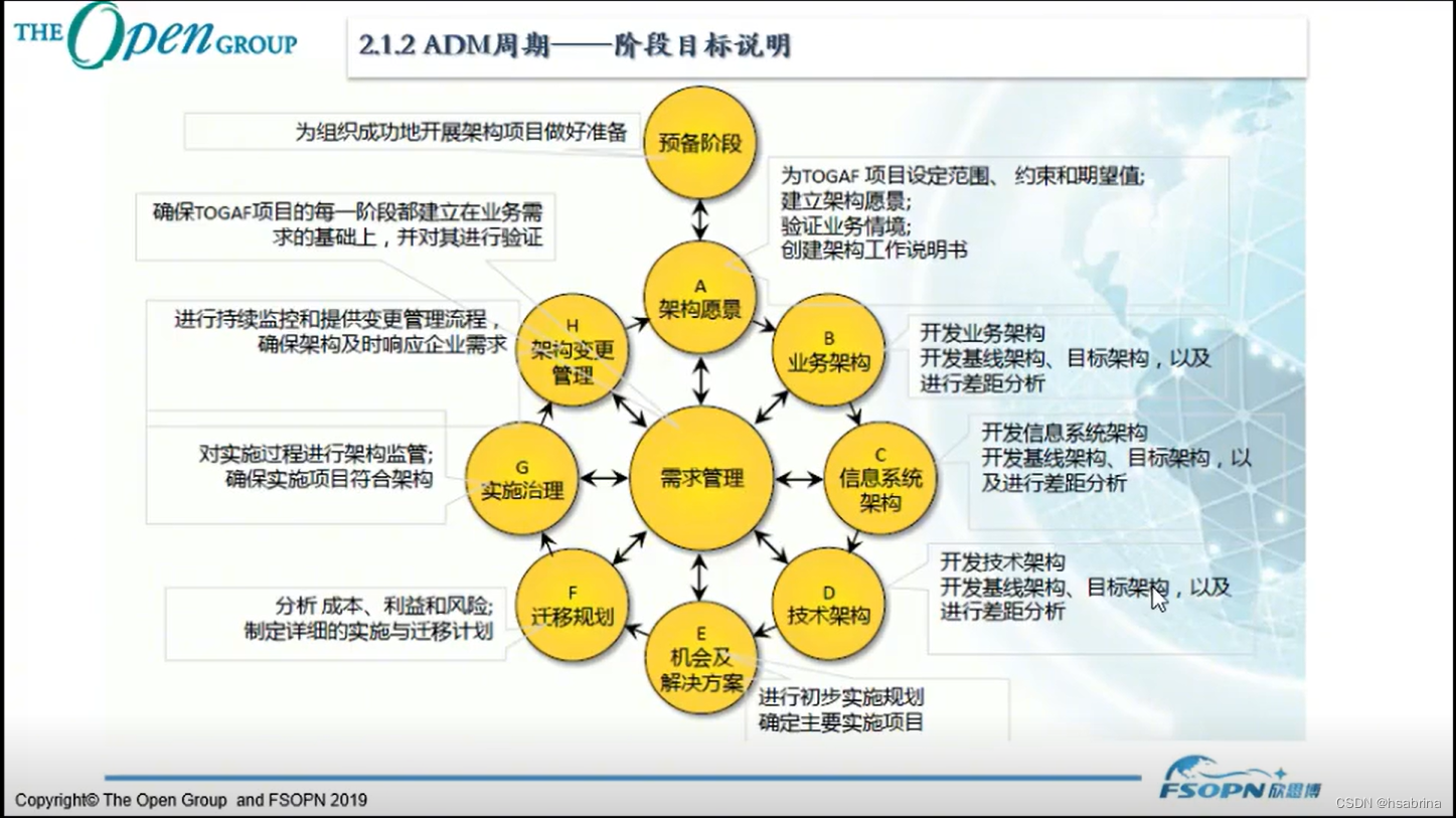 ADM周期-阶段目标说明_adm开发过程中,从阶段a(架构愿景)到阶段h(架构变更管理)之间的关系是什么?-CSDN博客