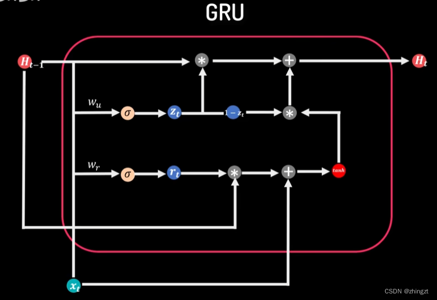 RNN LSTM GRU理解与相关应用_动态图像rnn-CSDN博客
