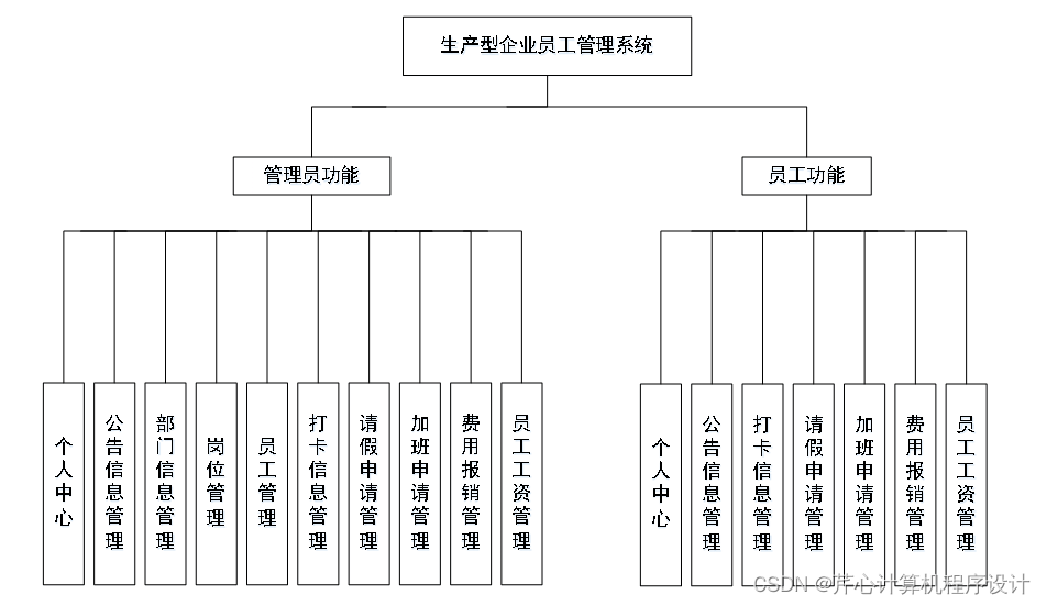 Java Jsp生产型企业员工管理系统da624 独有源码 如何找到适合自己的毕业设计的指南工厂员工管理系统选题背景 Csdn博客