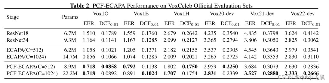 PCF: ECAPA-TDNN WITH PROGRESSIVE CHANNEL FUSION FOR SPEAKERVERIFICATION ...