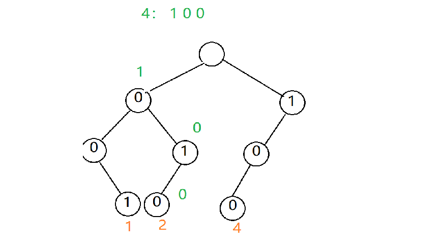 【图解算法】Trie树_tire树-CSDN博客