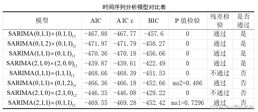 使用R进行时间序列分析——SARIMA模型(二)_r语言做sarima模型检验-CSDN博客