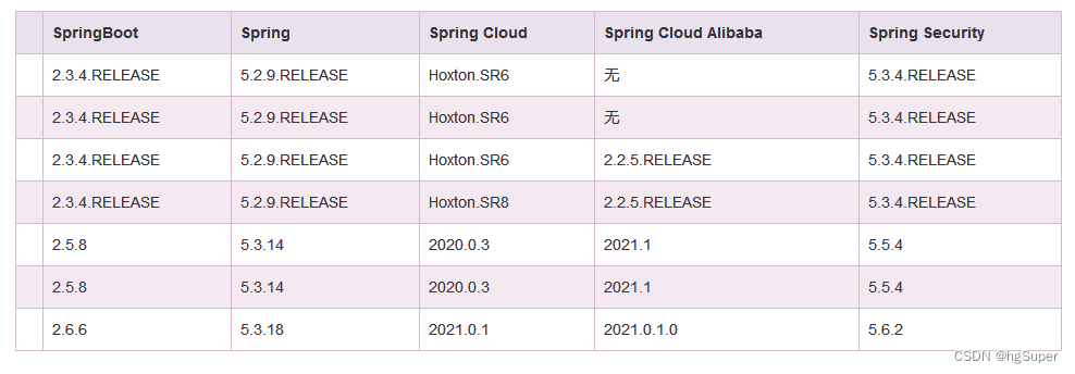 【Java】java | springcloud-alibaba版本说明 | springboot对应版本_druid springboot3.2 对应版本-CSDN博客