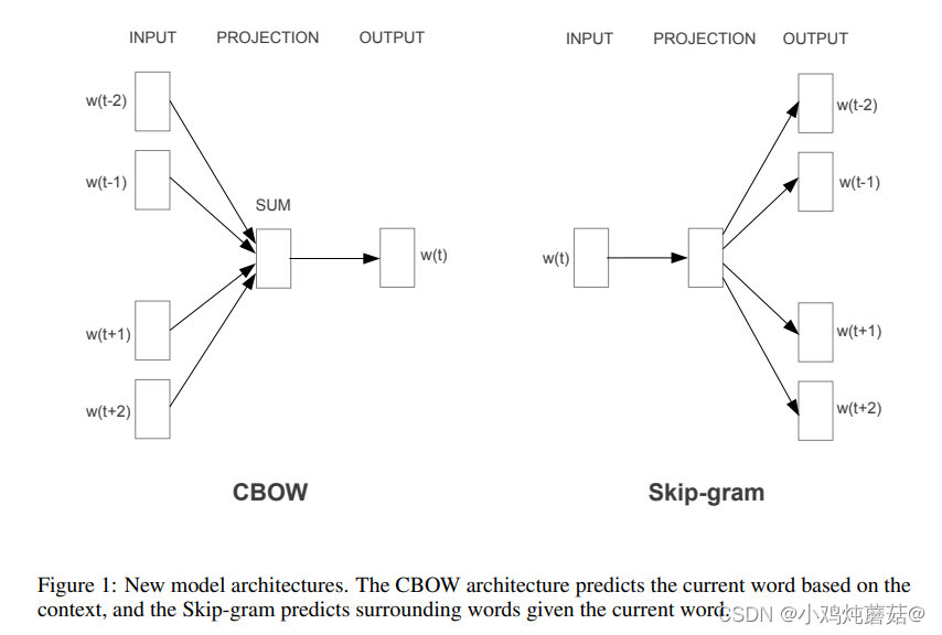 从NNLM到Bert，NLP语言模型发展概述_nnlm嵌入层-CSDN博客