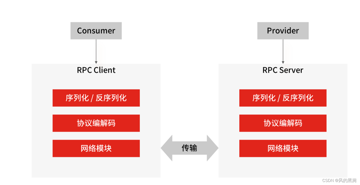 Spring cloud 1------RPC远程调用_springcloud rpc-CSDN博客