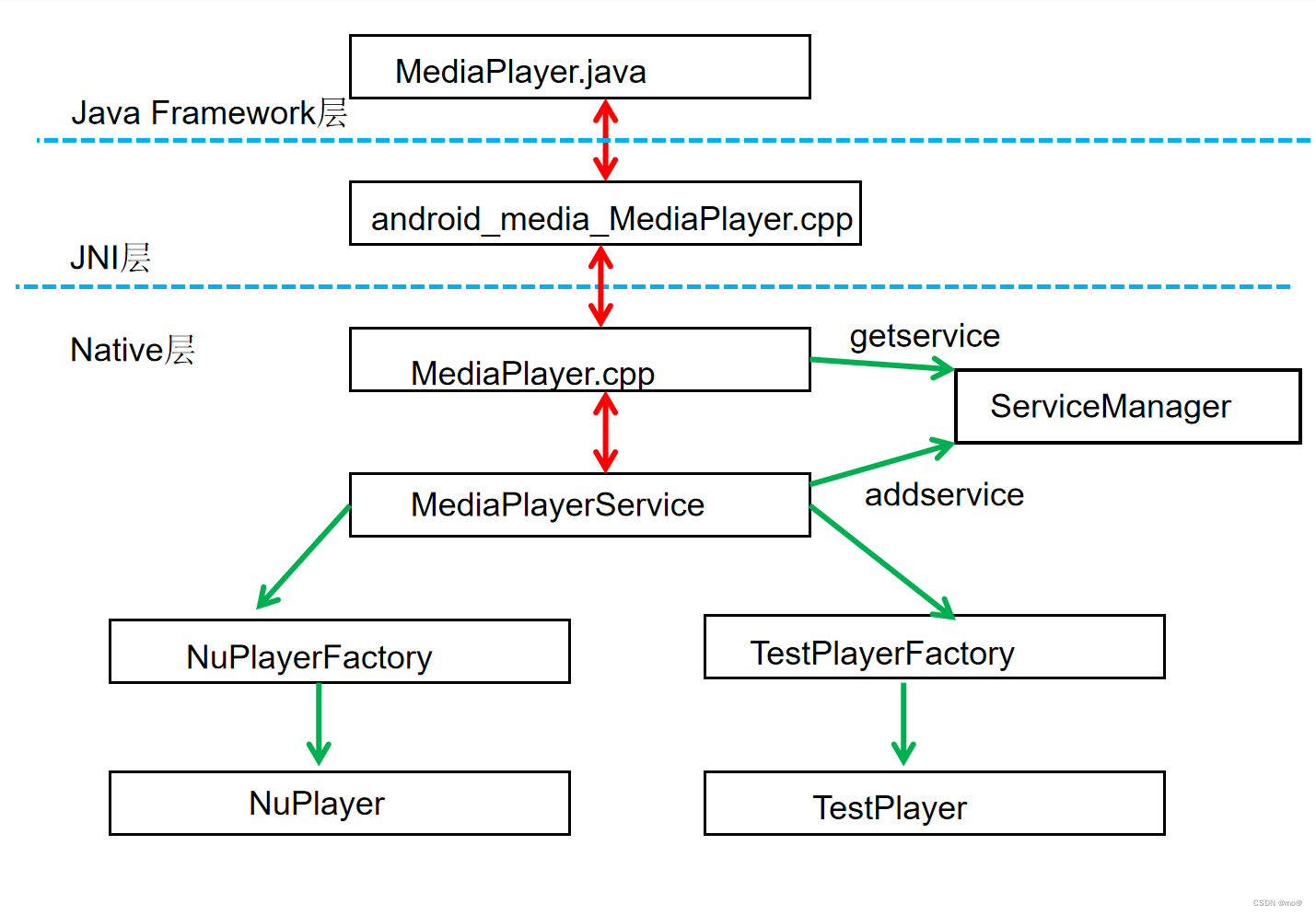 Binder原理：_bpbinder-CSDN博客