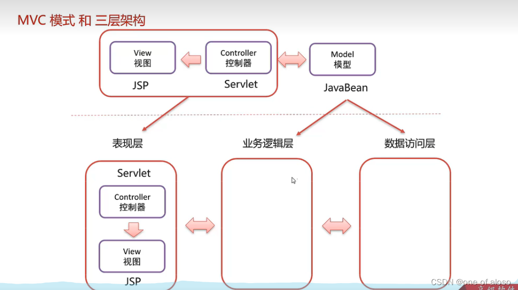 EL表达式&JSTL&MVC&三层架构-CSDN博客