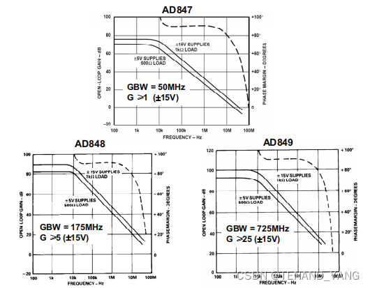 电压反馈型运算放大器的增益和宽带_反馈增益是开环增益比较重要还是环路增益比较重要-CSDN博客
