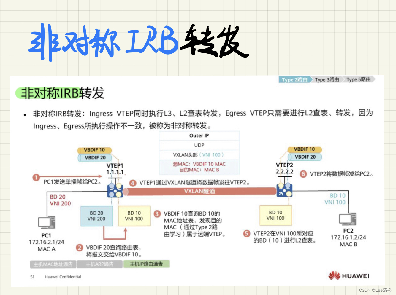 VXLAN_irb路由-CSDN博客