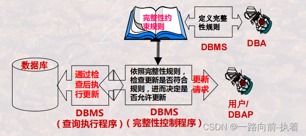 数据库完整性的概念及分类语义完整性 Csdn博客 