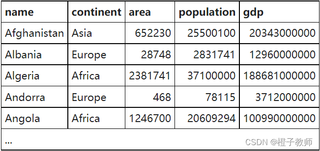 SQLZOO——2 SELECT from WORLD-CSDN博客