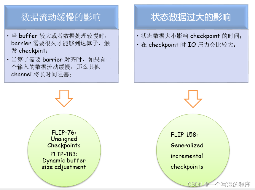 Flink Checkpoint 执行流程及优化方案_flinksql check point-CSDN博客