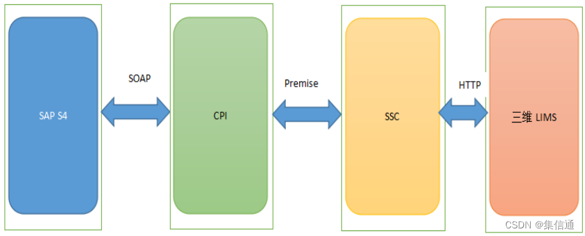 SAP与三维LIMS集成（基于CPI平台）_sap cpi 可视化-CSDN博客