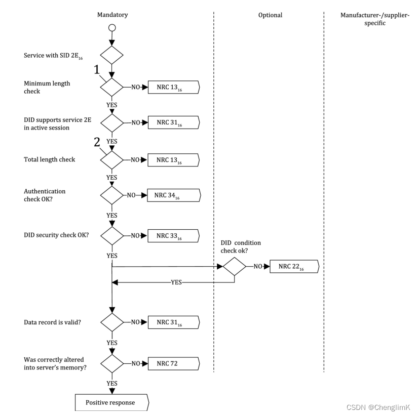 UDS诊断系列之十六 通过DID写入数据（2E）服务_2e服务-CSDN博客