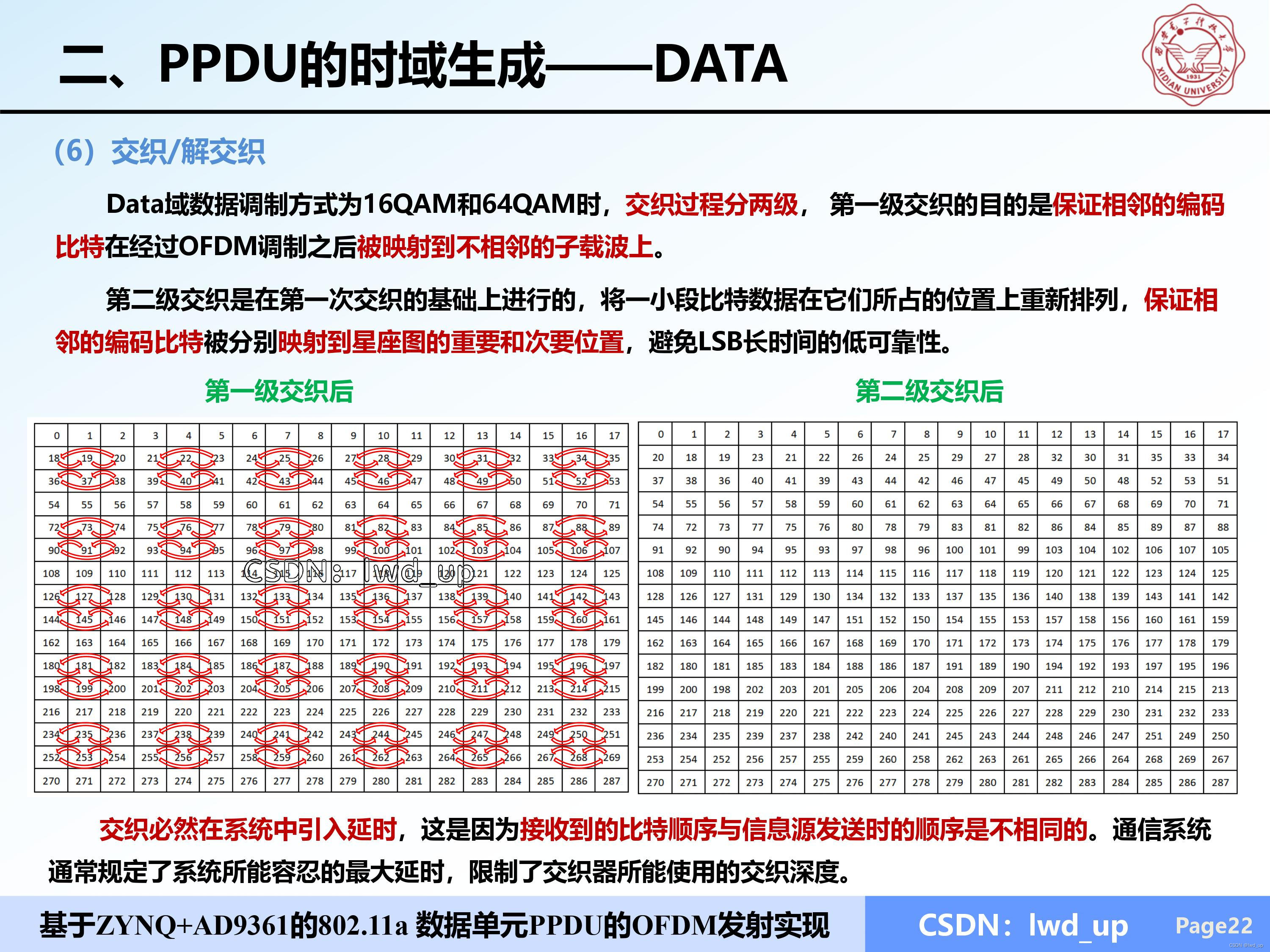 基于ZYNQ与AD9361的802.11a数据单元PPDU的OFDM发射实现_zynq和9361-CSDN博客