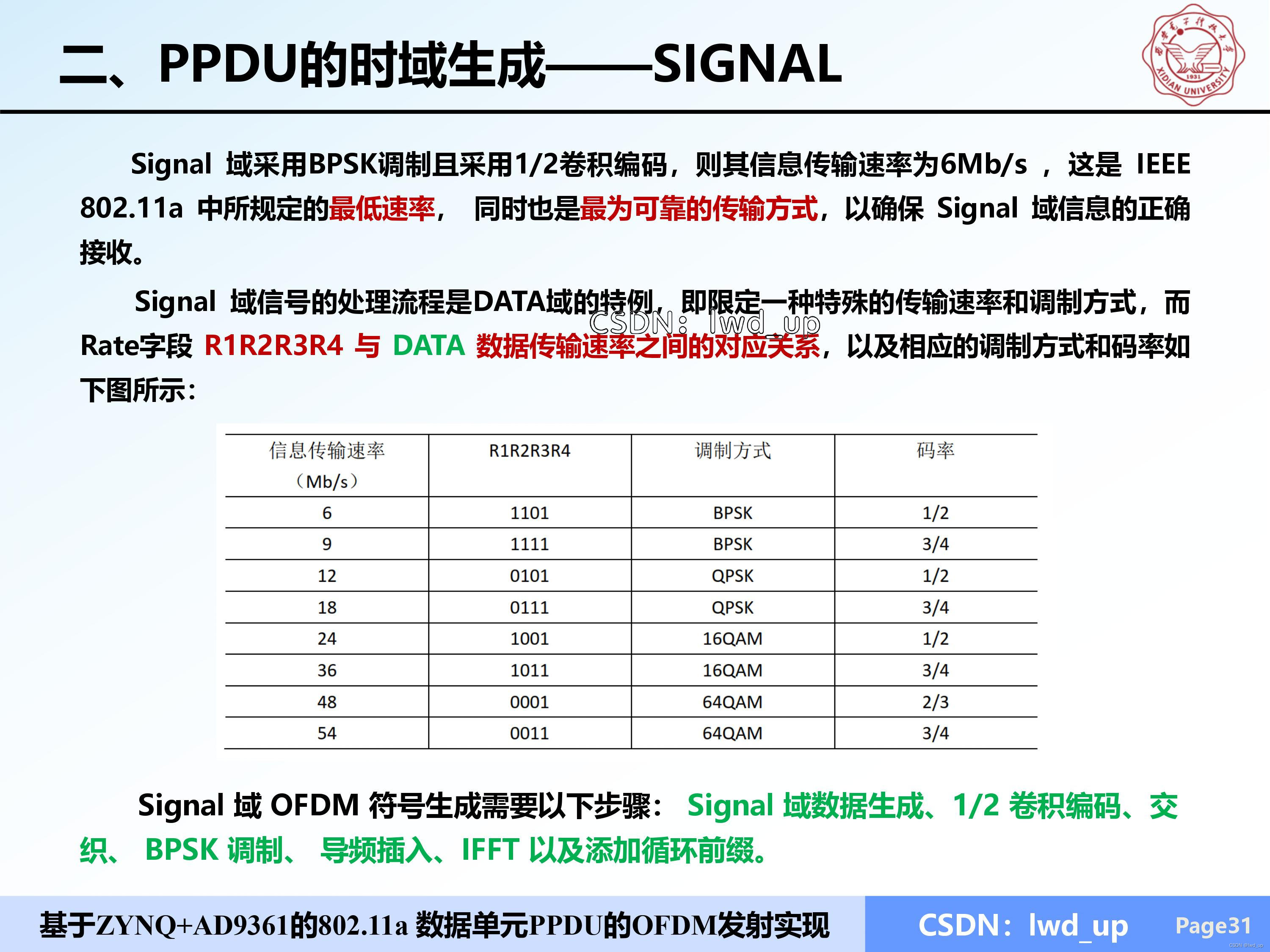 基于ZYNQ与AD9361的802.11a数据单元PPDU的OFDM发射实现_zynq和9361-CSDN博客