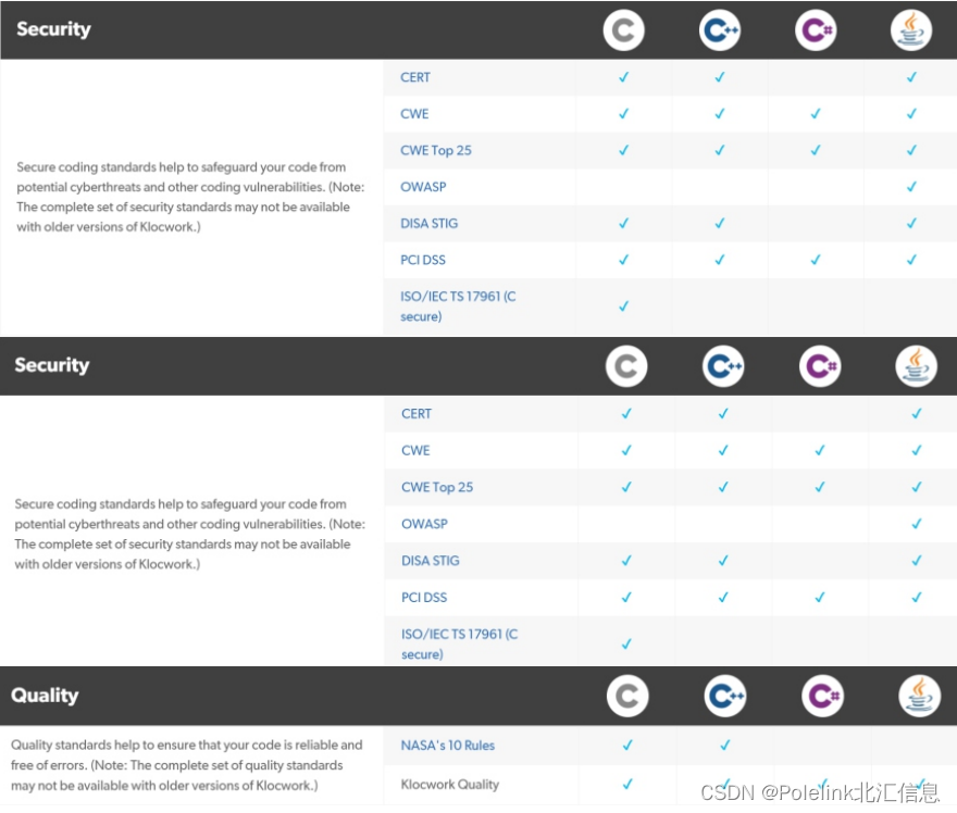 支持DevOps和功能安全/信息安全的静态代码分析器 Klocwork——Klocwork的主要功能特性：提供⽹⻚端集中式分析与管理平台；⽀持的IDE；⽀持的编译器；⽀持的操作系统| 资质认证 ...