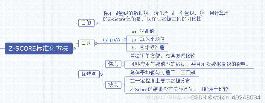 Zscore Normalizationz Score标准化stata Zscore Csdn博客