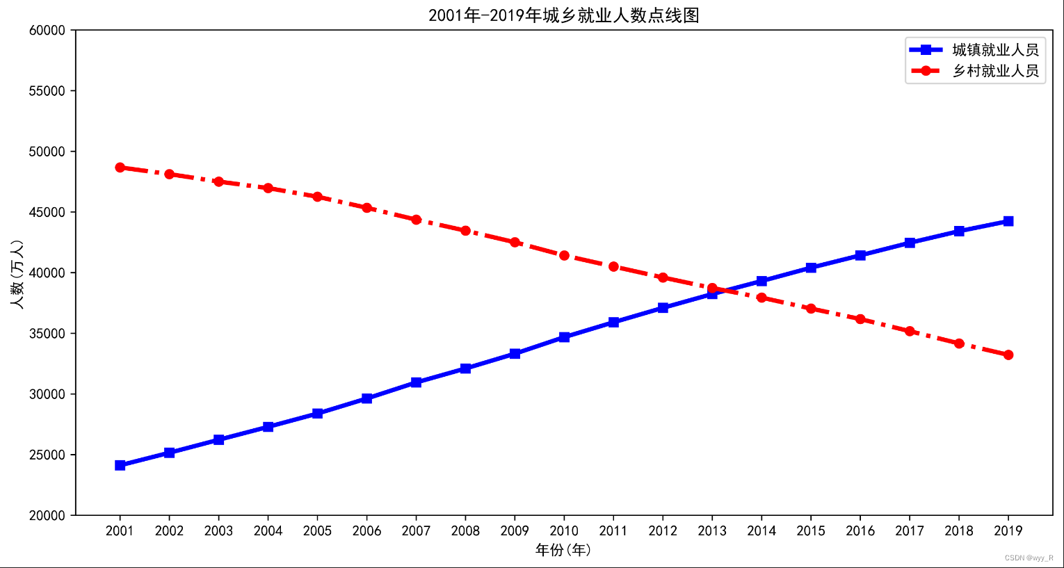 Python数据分析与应用实例python数据处理与分析案例wyyr的博客 Csdn博客 