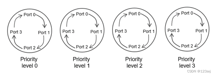 SystemC 实现round-robin仲裁_round robin systemc-CSDN博客