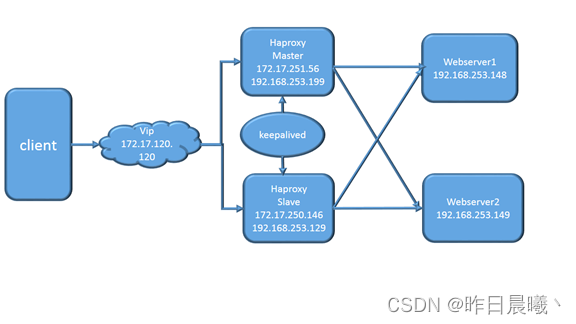 Kubernetes-HA高可用架构_k8s ha_昨日晨曦丶的博客-CSDN博客