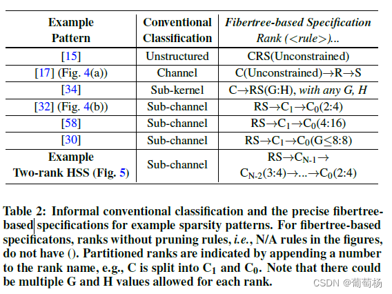 【文献阅读15】层级结构稀疏的有效灵活的DNN加速HighLight_highlight: efficient and flexible dnn acceleration-CSDN博客