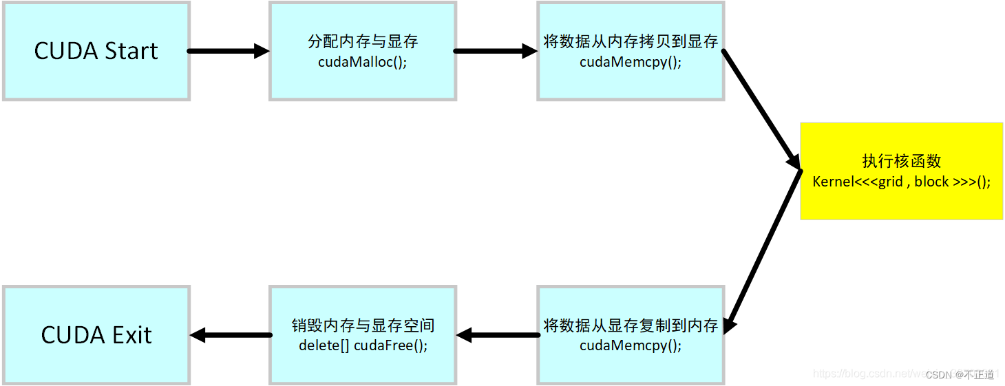 CUDA 编程经验分享_有cuda相关开发经验。-CSDN博客
