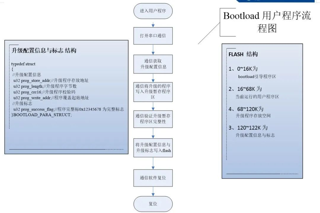 Bootload远程升级（转）-CSDN博客