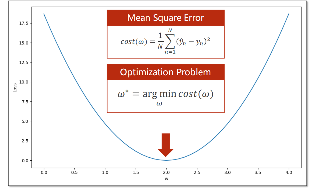 Gradient Descent Algorithm 梯度下降算法_车道优化 gradient descent algorithm-CSDN博客