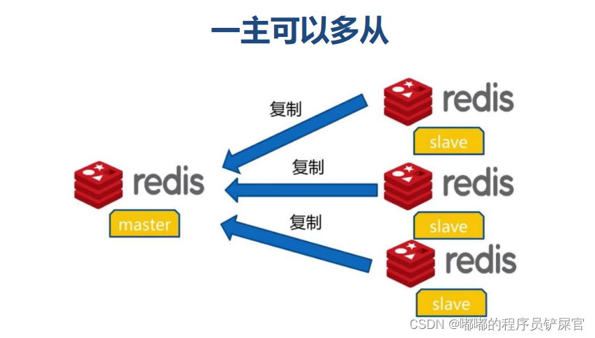 Redis实现主从复制与故障转移_redis主从复制和故障转移实验-CSDN博客