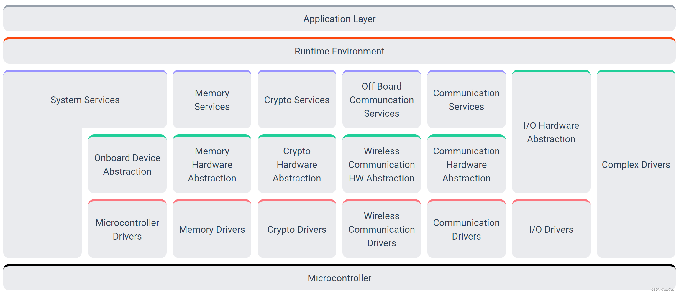 为什么汽车开发要用AUTOSAR_车载以太网一定买autosar么-CSDN博客