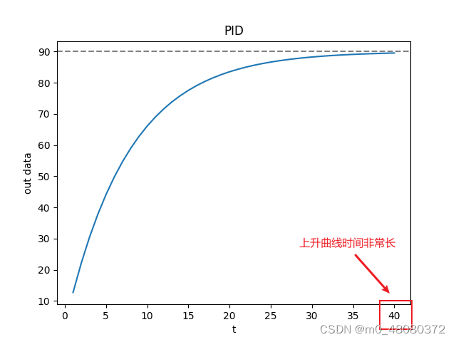 PID控制算法原理(简明扼要)_pid算法原理-CSDN博客
