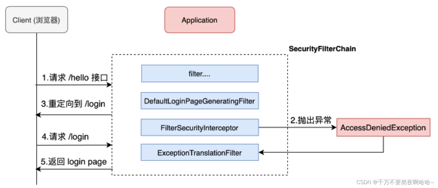 SpringSecurity系列 - 02 SpringSecurity 的默认登录页面怎么来的？_security的登录页面是怎么出来的-CSDN博客