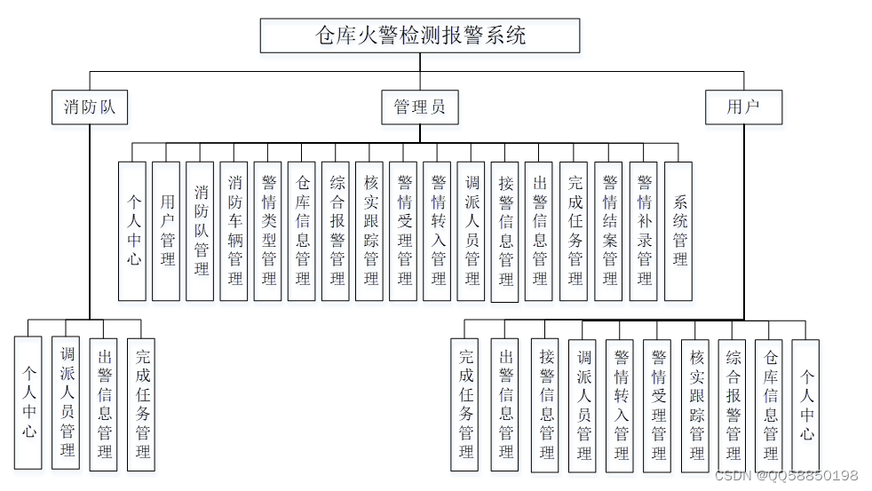 Springbootvue仓库火情监测报警系统基于vue和spring Boot的消防系统 Csdn博客 5713