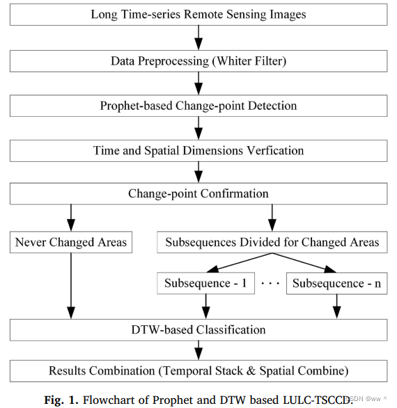2019年《A time-series classification approach based on change detection for rapid land cover ...