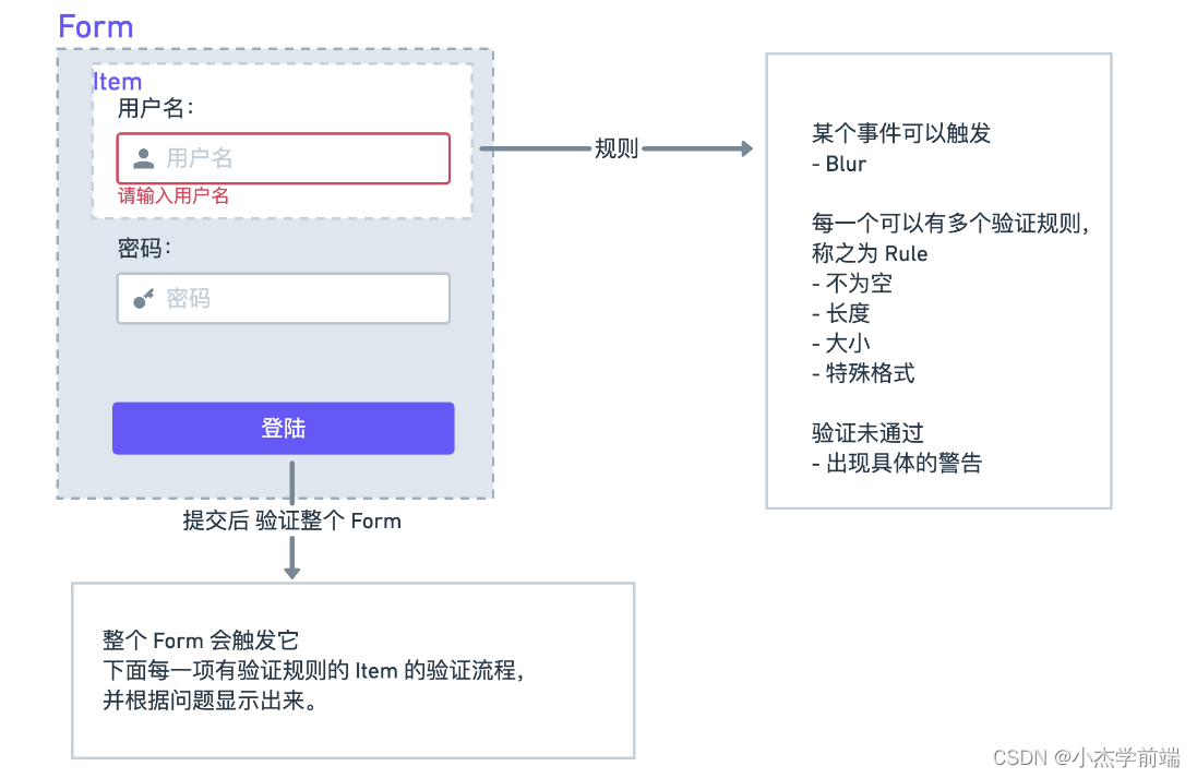 vue3 自定义Form组件（抽象验证规则，支持v-model，支持默认属性）_vue3 form-CSDN博客