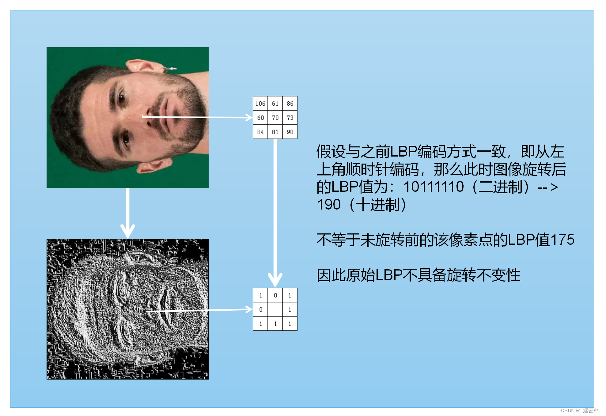 特征提取方法—lbp在线lbp特征提取测试图 Csdn博客
