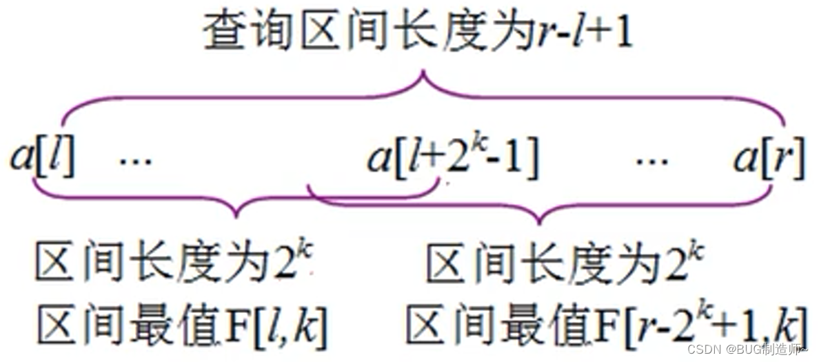 稀疏表Sparse Table（最易懂,最详细讲解,c语言代码版本）-CSDN博客