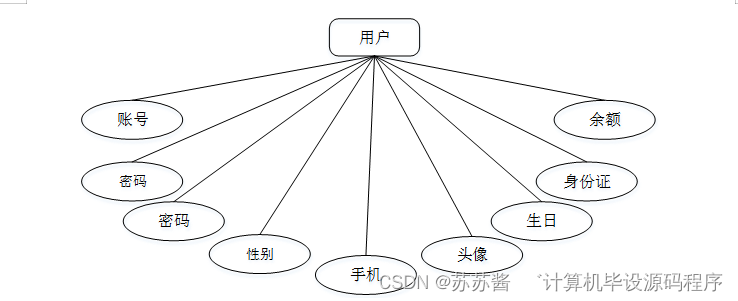 计算机毕业设计springboot网咖管理系统g13si9 附源码 Csdn博客 