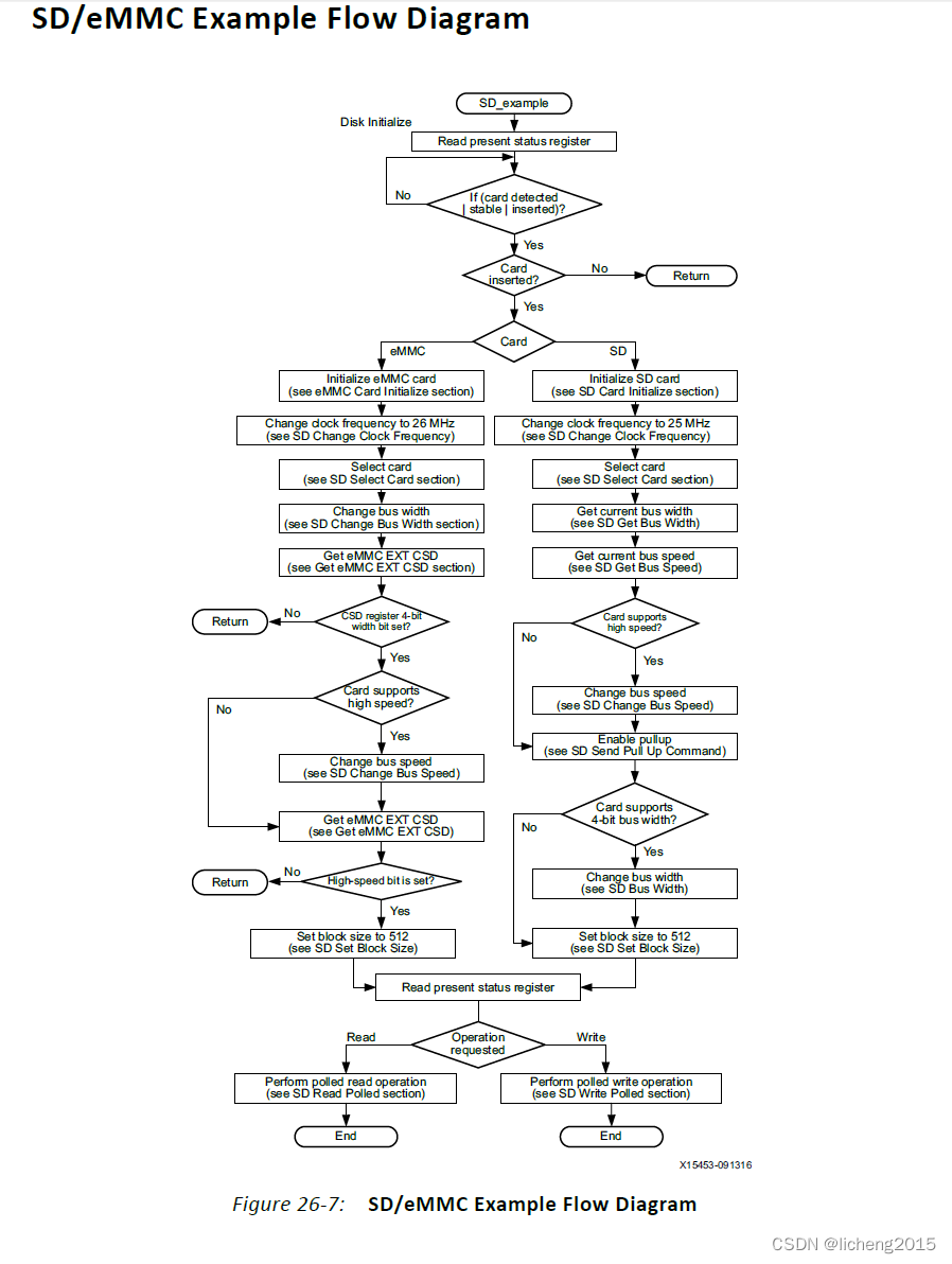 ZYNQ Ultrascale+ EMMC说明_ultrascale emmc读取-CSDN博客