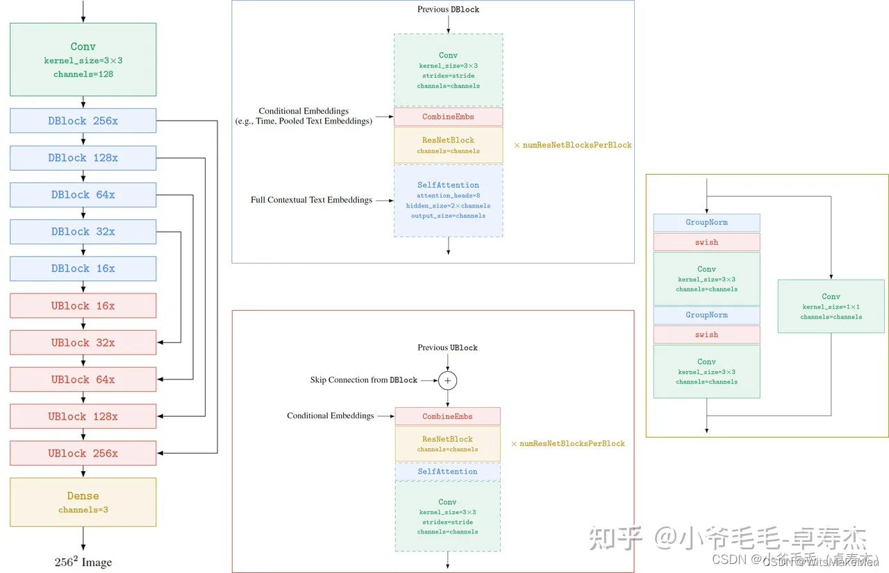 浅谈图像生成模型 Diffusion Model 原理_训练diffusion model显存占用-CSDN博客