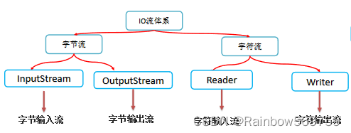 Java_File类、IO流、序列化_java file io-CSDN博客