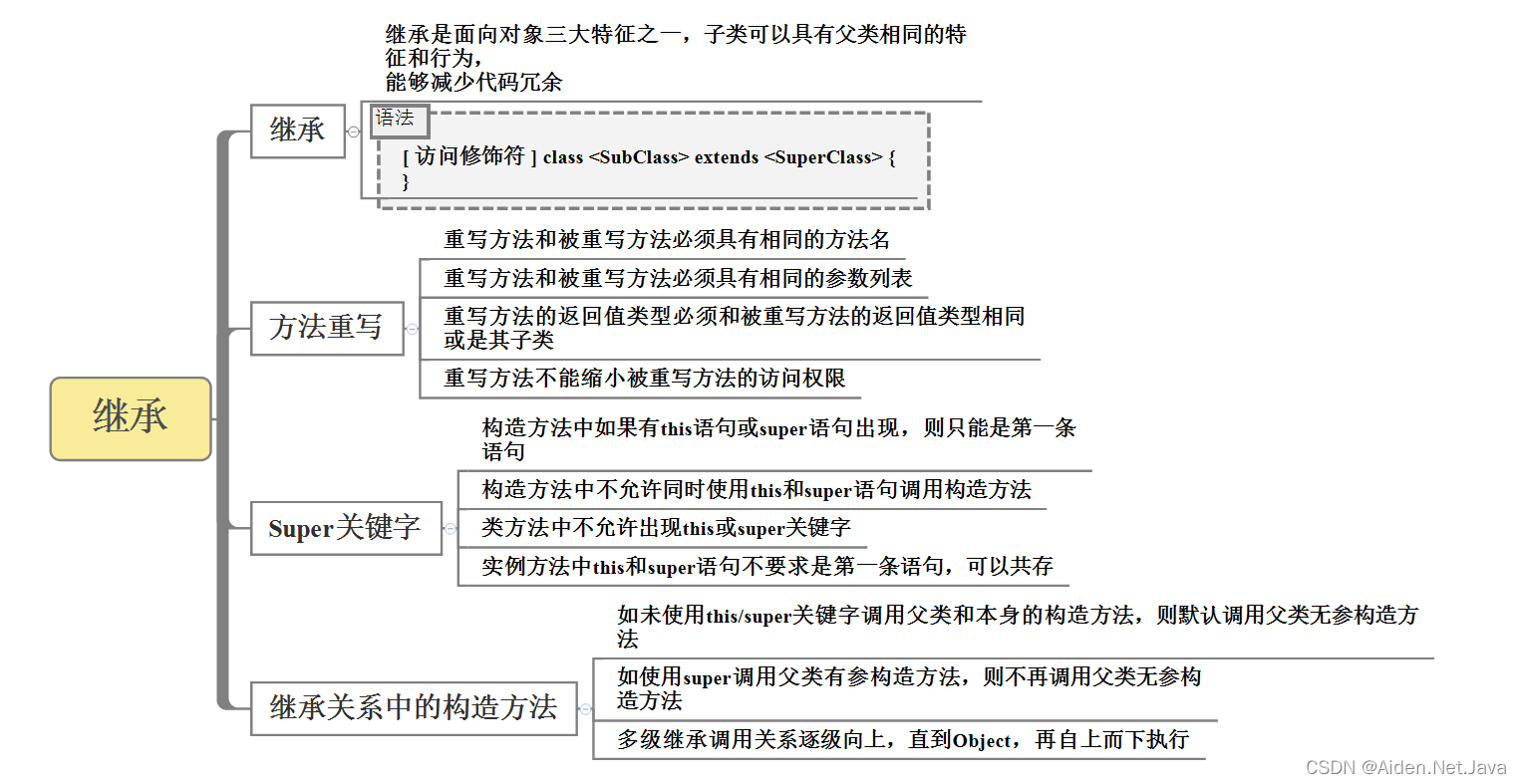 Java Oop 第二章 继承java种printgrowreport方法 Csdn博客 8439
