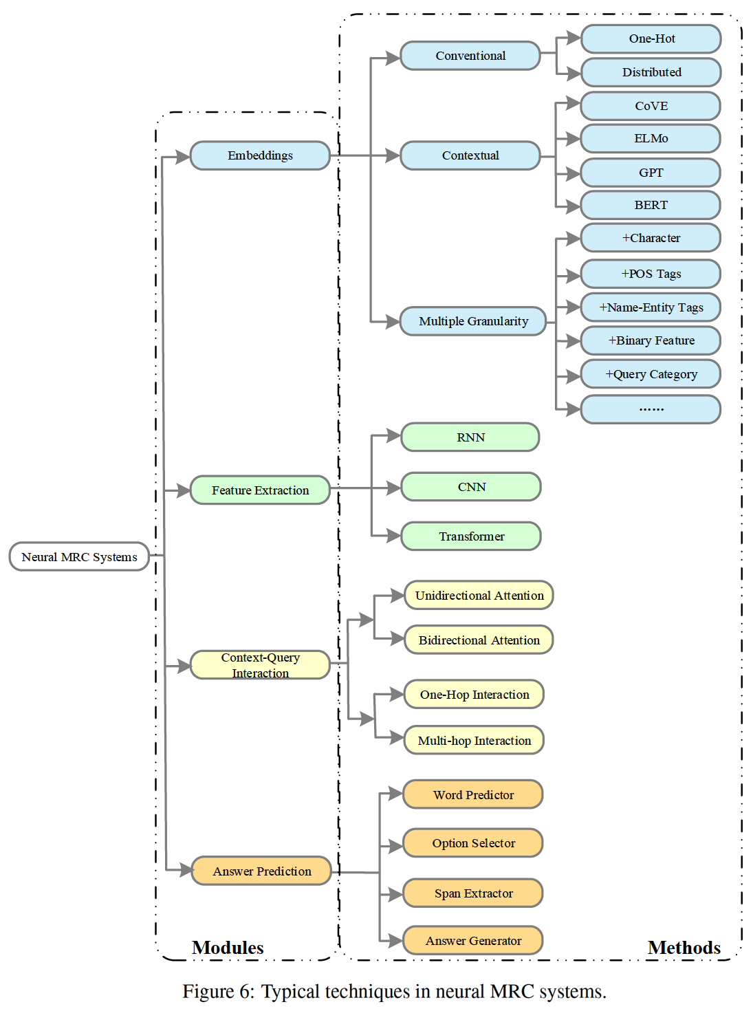 NLP-阅读理解：“阅读理解”综述（Machine Reading Comprehension, MRC）【完形填空、多项选择、抽取式（答案片段抽取）、生成式（自由作答）】《机器阅读理解数据集 ...