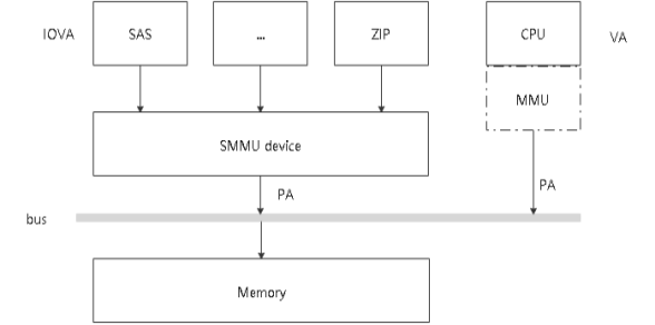 IOMMU/SMMUV3 code analysis (0) IOMMU architecture - Programmer Sought