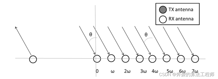 MIMO雷达（TI文档）-CSDN博客