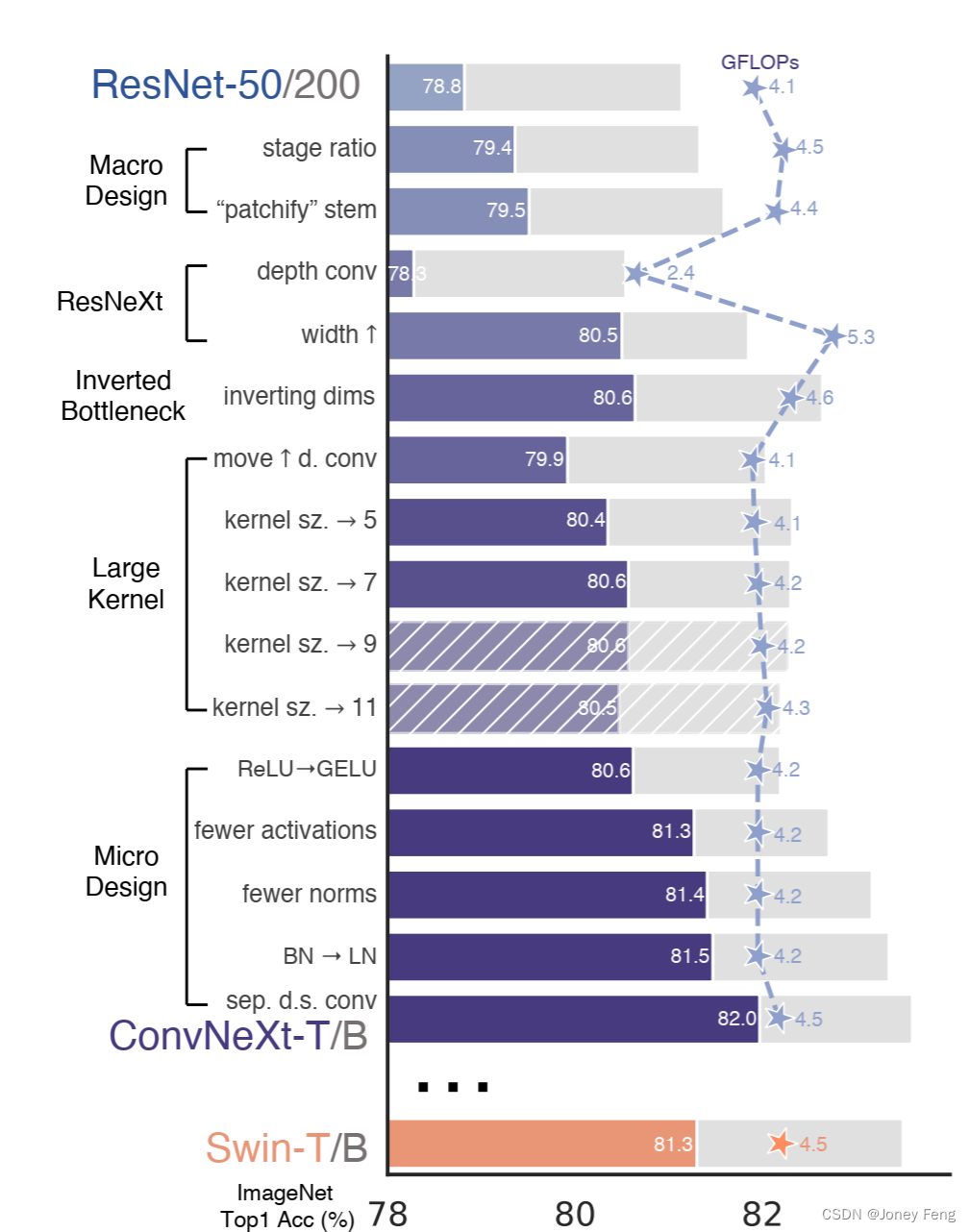 第十六章 ConvNeXt网络详解_convnext-b-CSDN博客