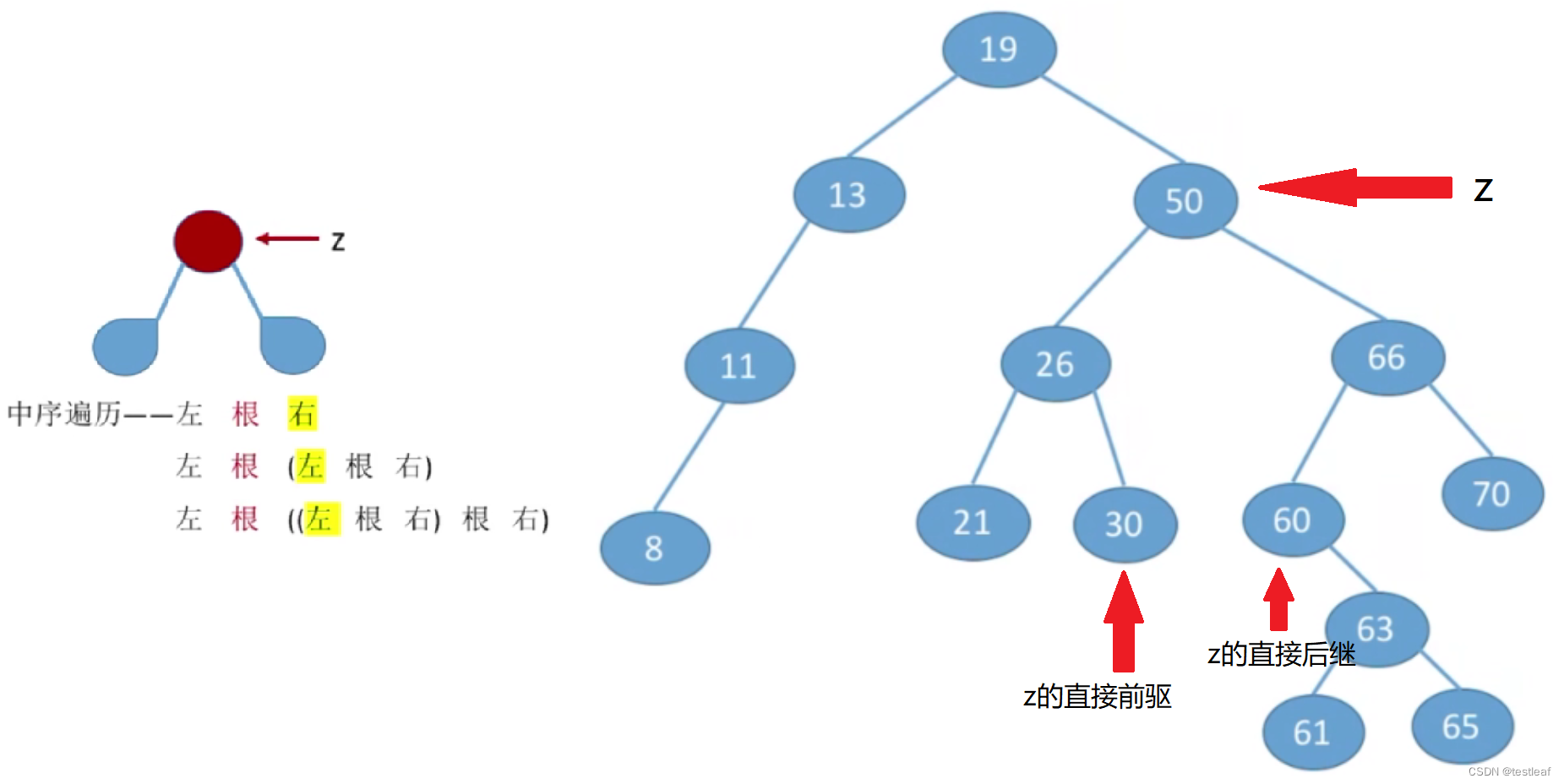 王道数据结构笔记01 二叉排序树二叉查找树bst王道二叉排序树非递归插入 Csdn博客